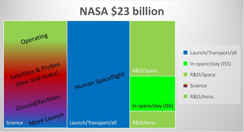 The scale of NASA, the global space economy, and commercial space to ...