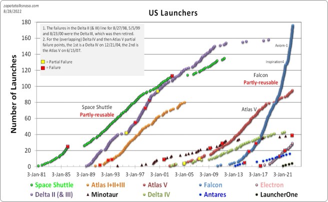 Commercial launch trends – what do you see? – Zapata Talks NASA