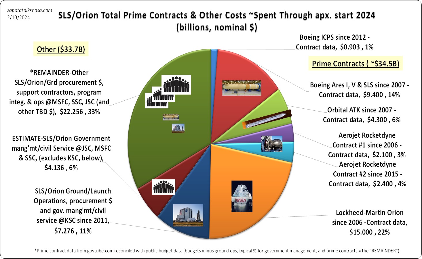 The cost of SLS and Orion development – Zapata Talks NASA