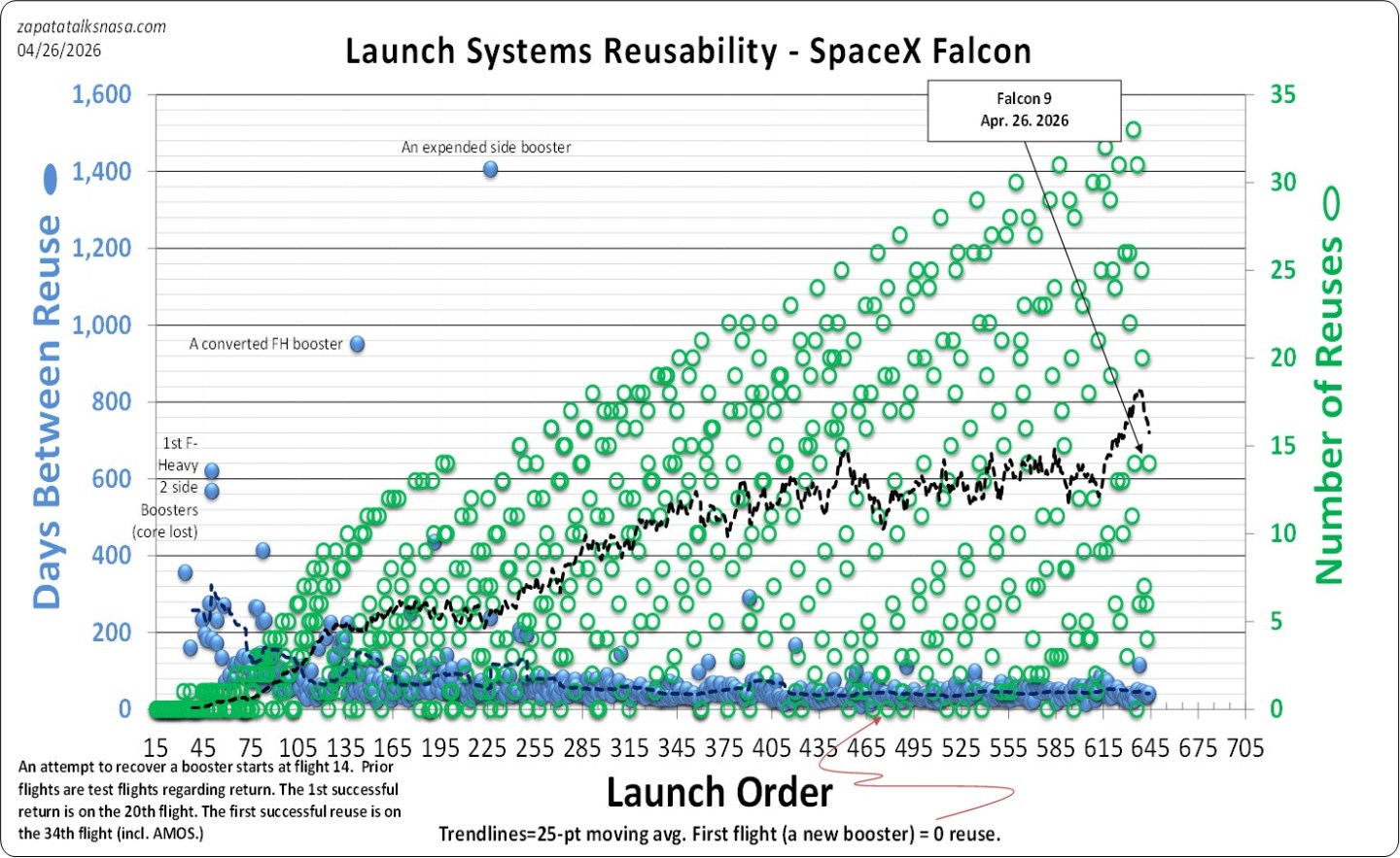 Falcon 9 reusability trend data – Zapata Talks NASA